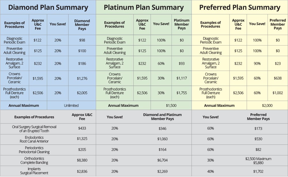 Compare Our Plans | CarePlus Dental Plans