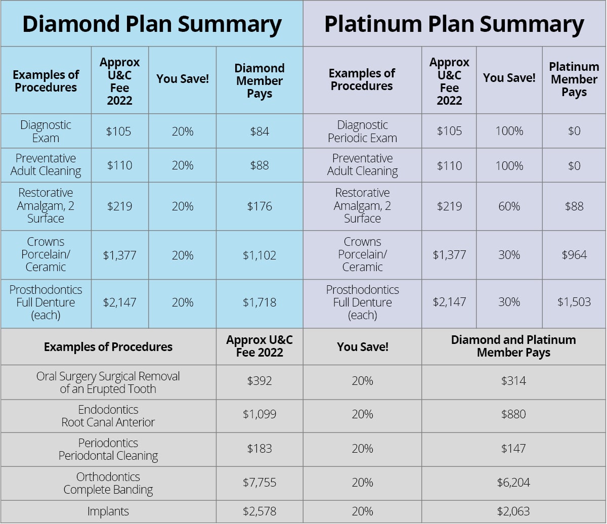 Dental Insurance Savings Calculator | CarePlus Dental Plans
